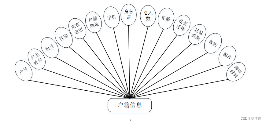 [附源码]SSM计算机毕业设计户籍管理系统JAVA_户籍管理系统er图-CSDN博客