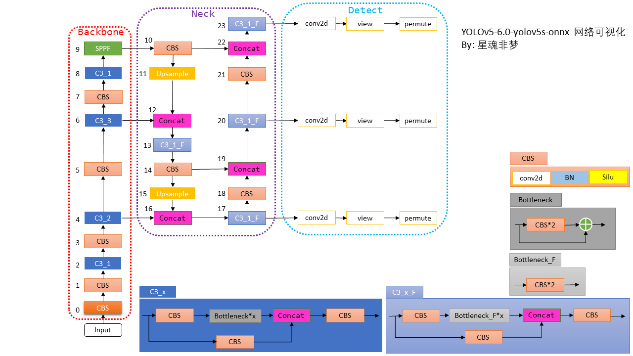 【目标检测-YOLO】YOLOv5-v6.0-网络架构详解（第二篇）_理心炼丹的博客-CSDN博客