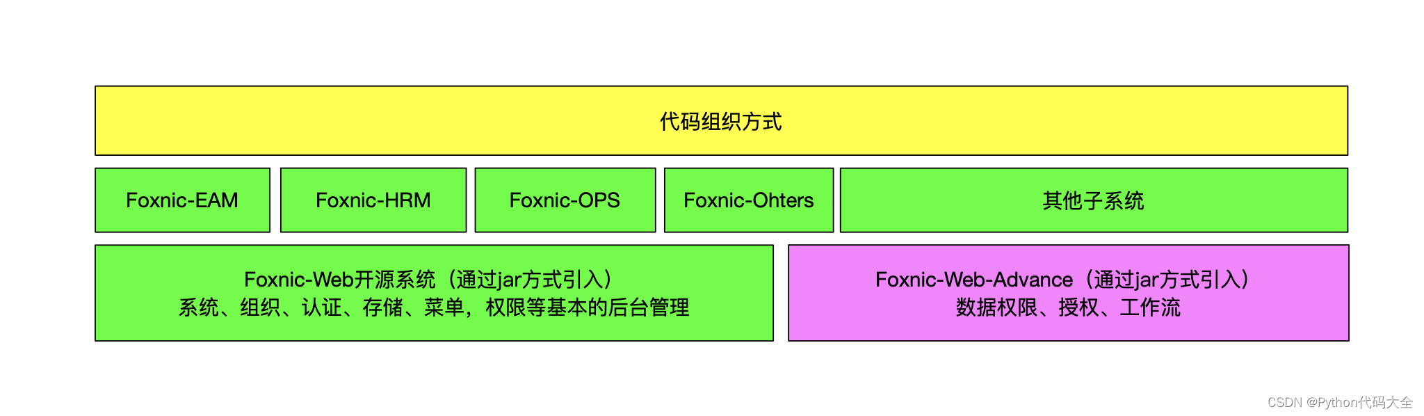 Java固定资产管理系统源码，eam固定资产设备管理系统源码，，对常用资产设备进行信息化管理 Foxnic Eam Csdn博客
