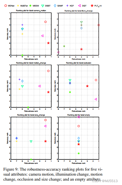 Learning Multi Domain Convolutional Neural Networks For Visual Tracking Csdn博客