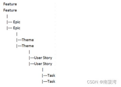 项目规划中的Epic、Feature、Story和Task的关系_epic story task-CSDN博客