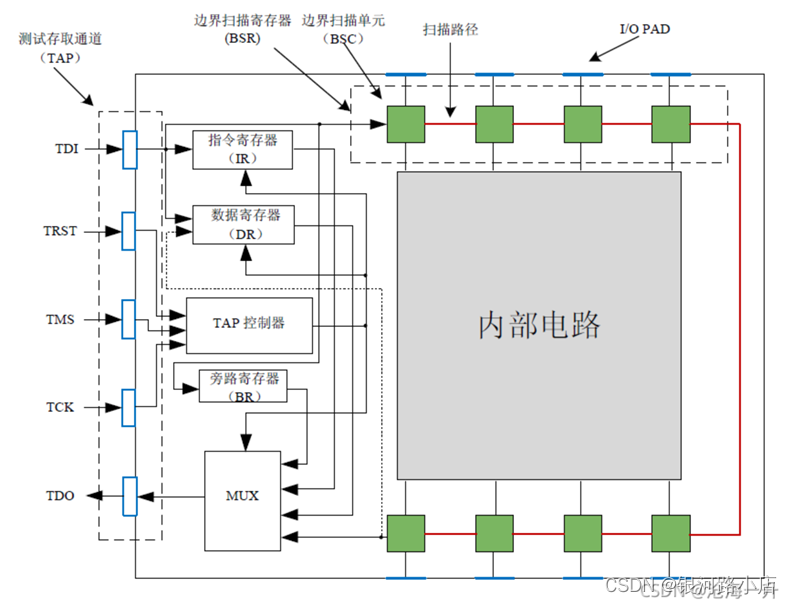 DFT设计与验证介绍——第1节：DFT简介_dft验证-CSDN博客