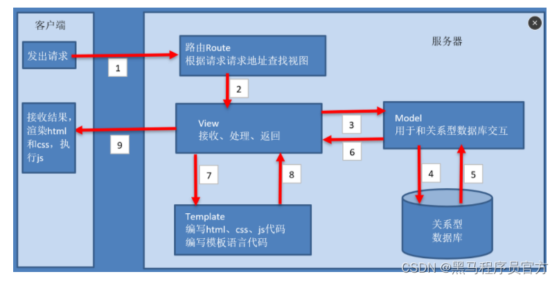 Django视图之介绍和项目准备、PostMan测试_用django做用户登录的postman测试-CSDN博客