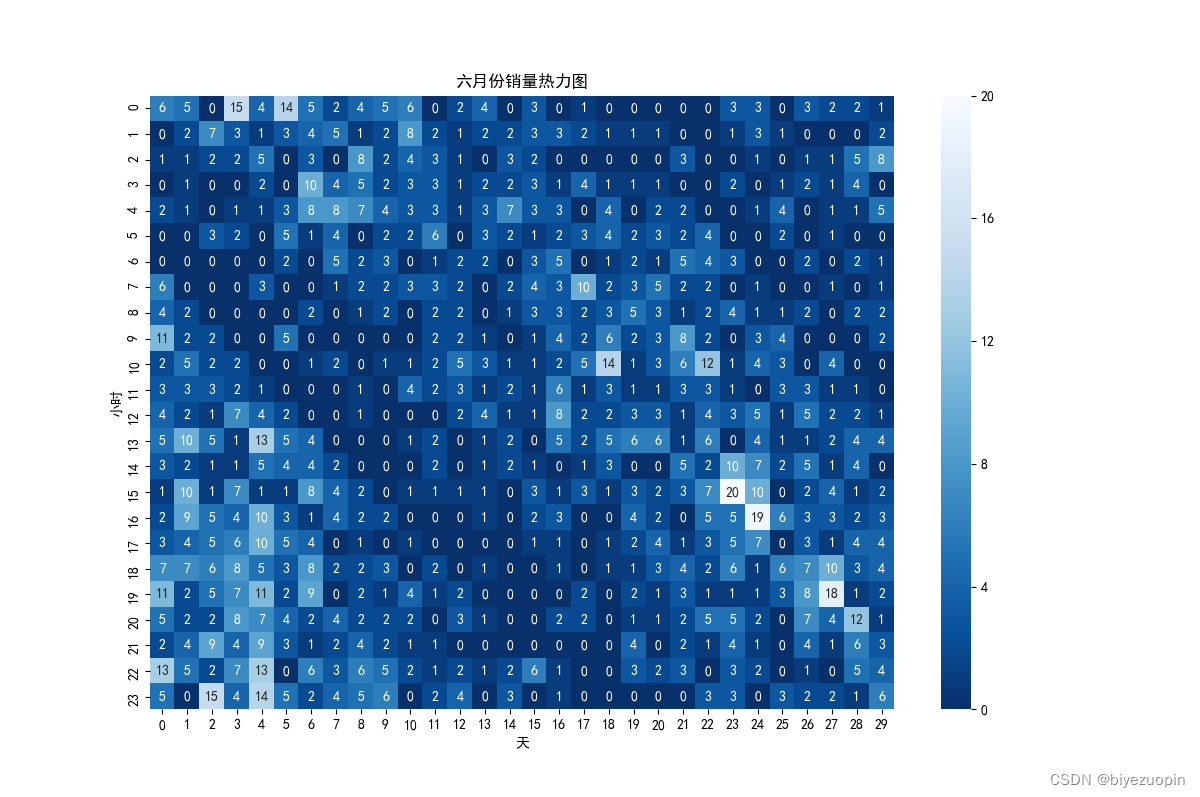 基于python的自动售货机销售数据可视化分析及预测根据实验一处理后的数据统计2017年6月销量前5的商品销量、每台售货机每月的总交 Csdn博客