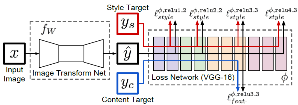 机器学习笔记：fast style transfer原理-CSDN博客