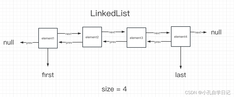 Linkedlist的特点以及使用场景 小孔自学日记的博客 Csdn博客
