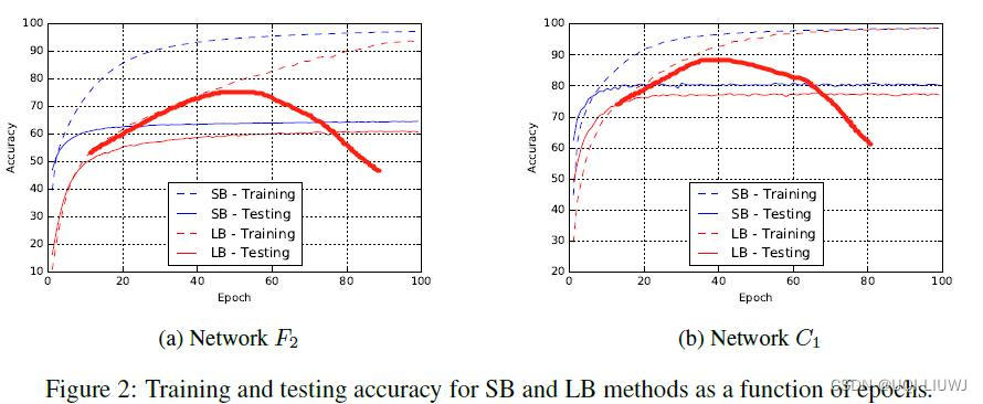论文笔记：On Large-Batch Training for Deep Learning: Generalization Gap and ...