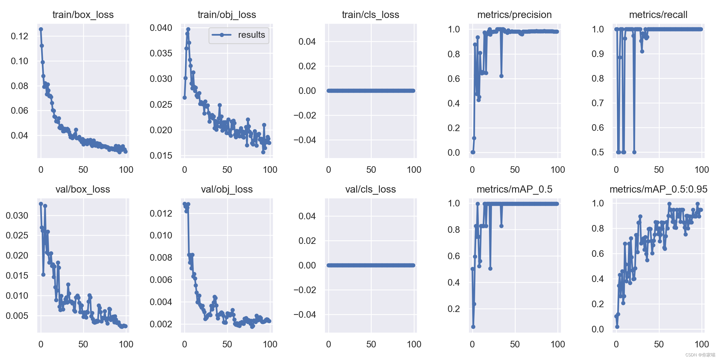 YOLO入门day3_f1confidence curve-CSDN博客