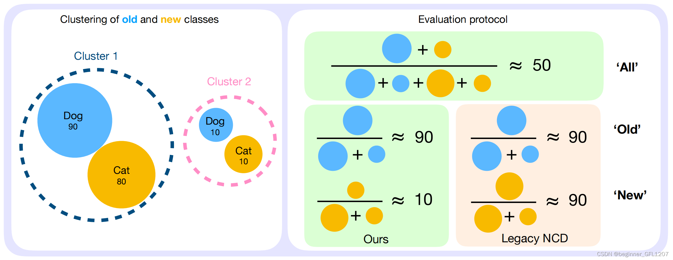 【Novel Category Discovery】Generalized Category Discovery in CVPR 2022 个人理解-CSDN博客