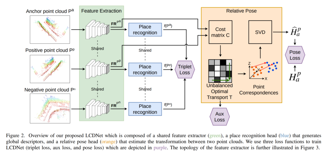 LCDNet: Deep Loop Closure Detection and Point Cloud Registration for LiDAR SLAM-CSDN博客