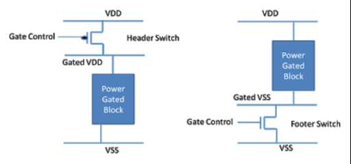 What is Power Gating Technique_power gating techniques-CSDN博客