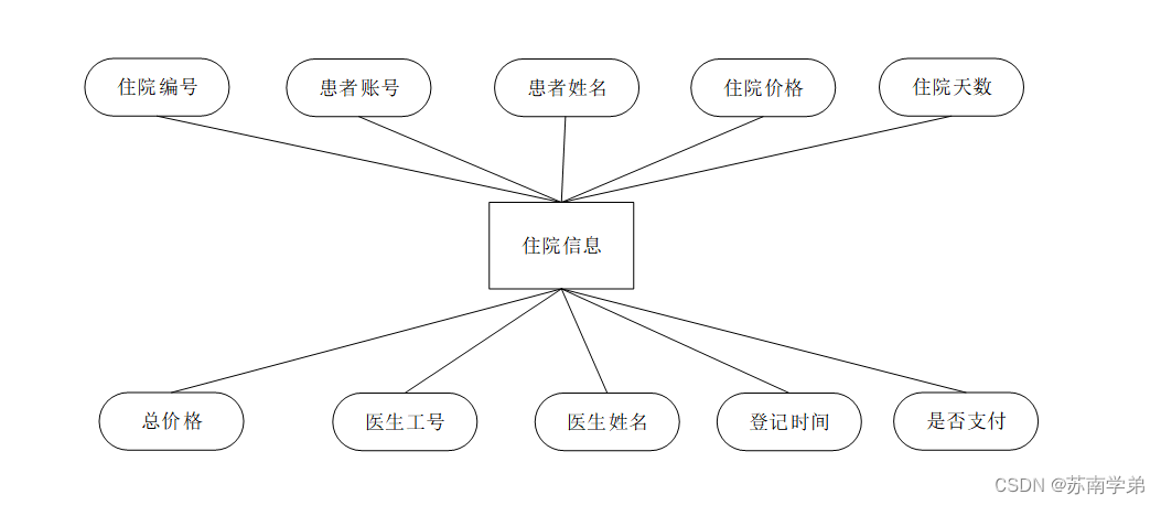 独有源码 Java Jsp医院信息管理系统o0f3p从不会做毕业设计到成功完成的过程与方法 Csdn博客