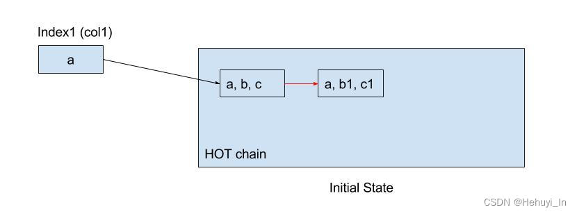 从无法创建的索引看 PostgreSQL的create index concurrently（CIC）过程-CSDN博客
