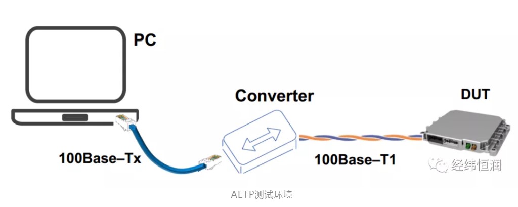 车载以太网一致性测试套件INTEWORK-TAE AETP_车载以太网一致性测试的内容-CSDN博客