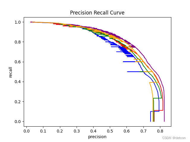 mAP及PR曲线_map曲线-CSDN博客
