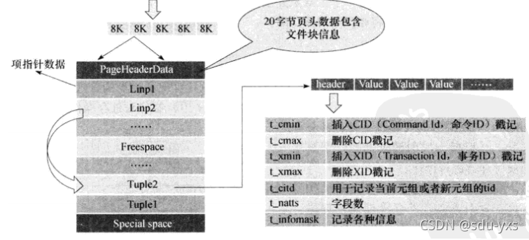 Postgresql源码分析——索引的建立与使用——b Tree索引(1)postgresql B Treekdu的博客 Csdn博客
