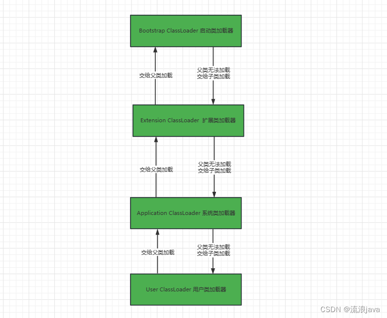 Jvm 类的加载机制 Serviceloader Load加载类加载自定义 Csdn博客