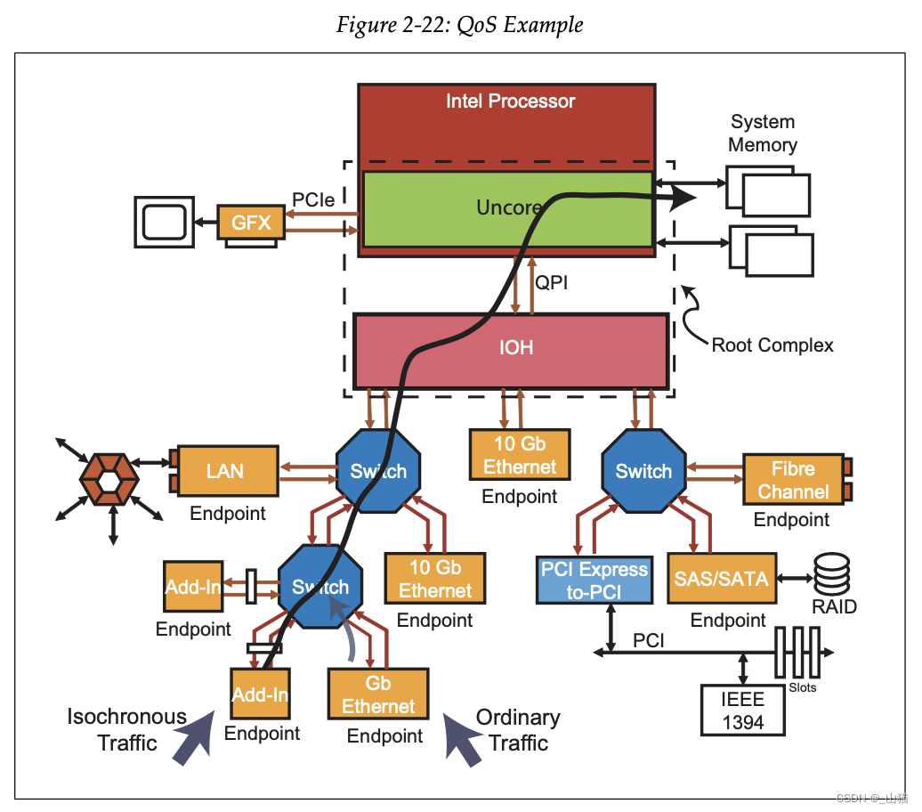 [PCIE] 2 - 设备层简介_pcie的port arbitration table是做什么用的-CSDN博客