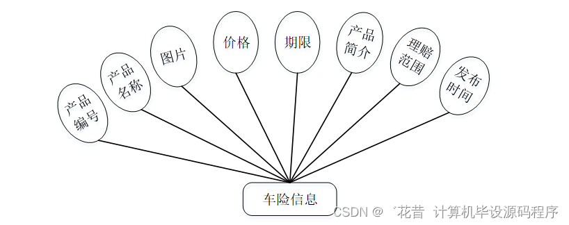 【附源码】java计算机毕业设计车险销售管理系统论文（程序lw部署）车险线上投保java开发流程图 Csdn博客
