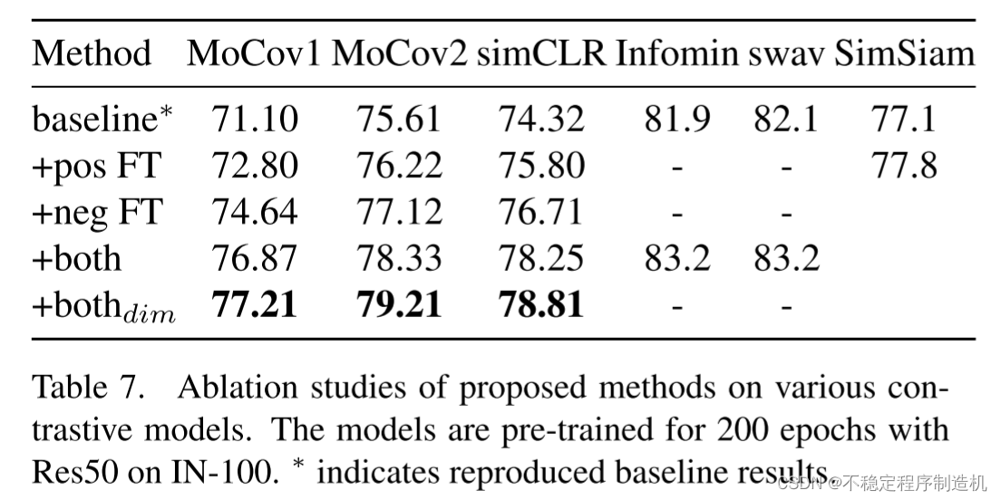 [Contrastive Learning] Improving Contrastive Learning by Visualizing Feature Transformation ...