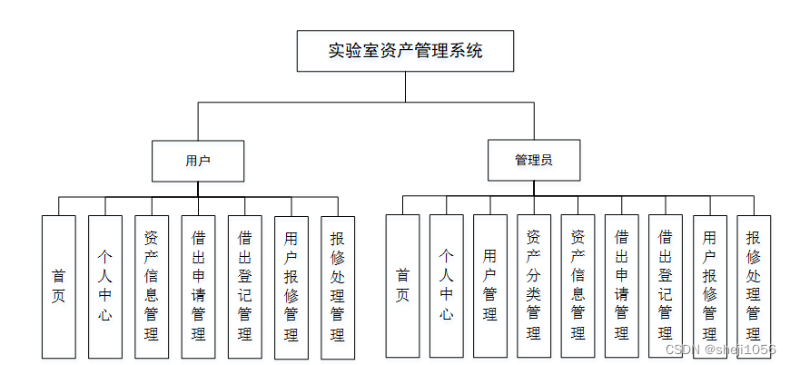 附源码 Nodejs计算机毕业设计实验室资产管理系统express程序lwnodejs后台管理系统源码 Csdn博客