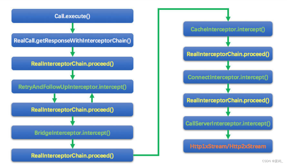 OKHttp源码解析(一)-执行流程_runningsynccalls 执行-CSDN博客