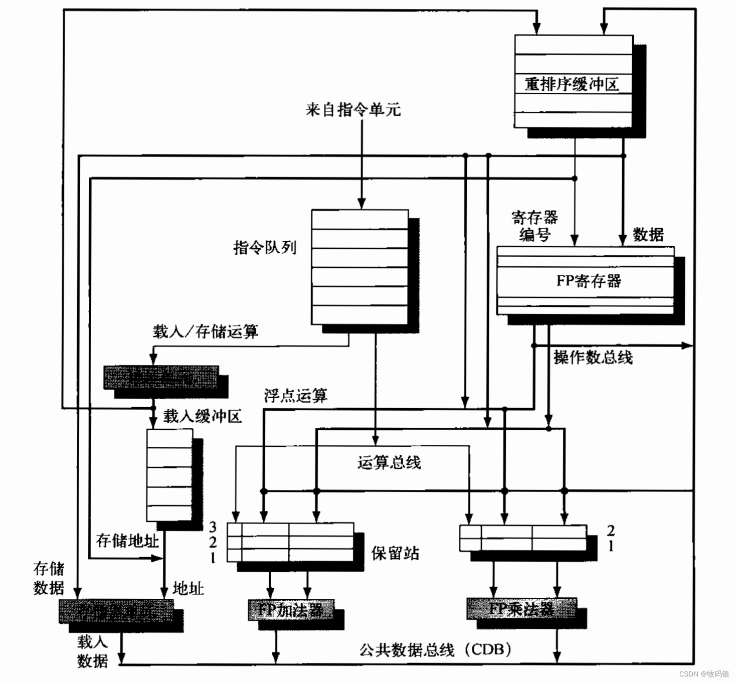 计算机体系结构——精确例外 & ROB详解_互联 rob-CSDN博客