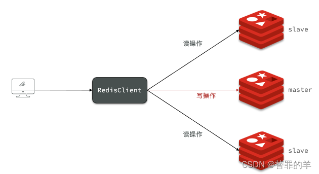 Redis 主从集群redis集群主从配置 Csdn博客