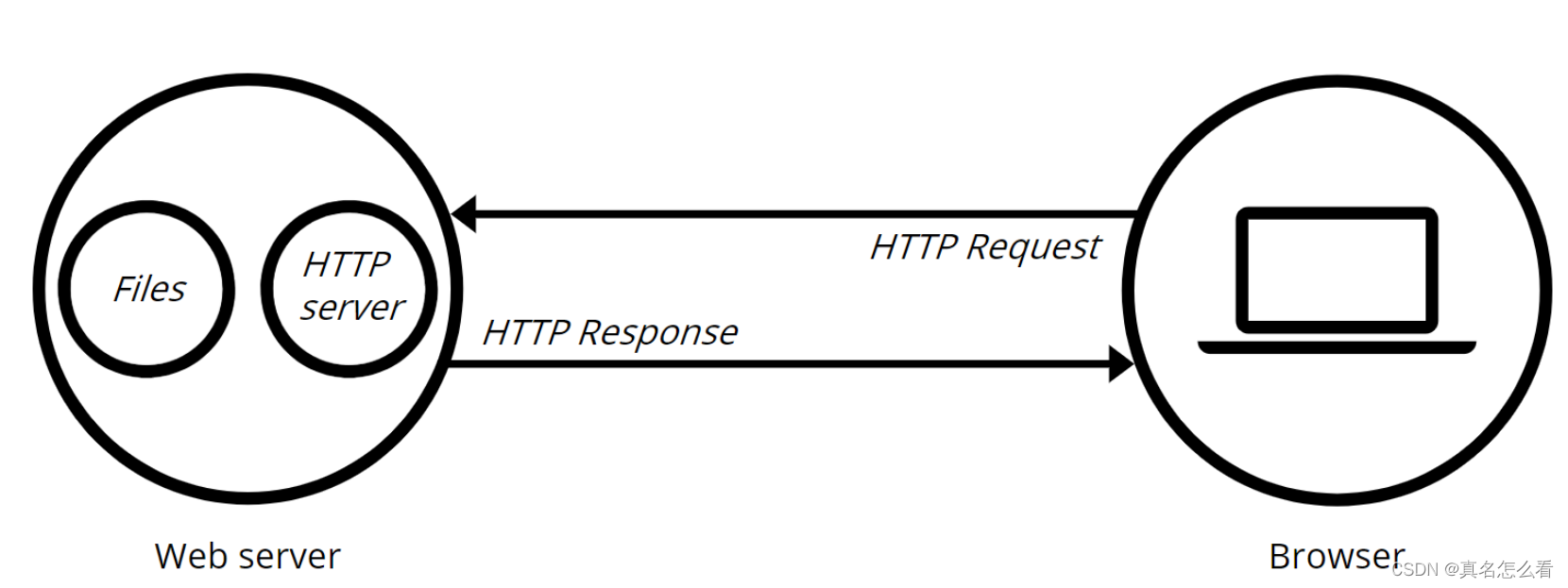Webserver本地web Server怎么 Csdn博客 