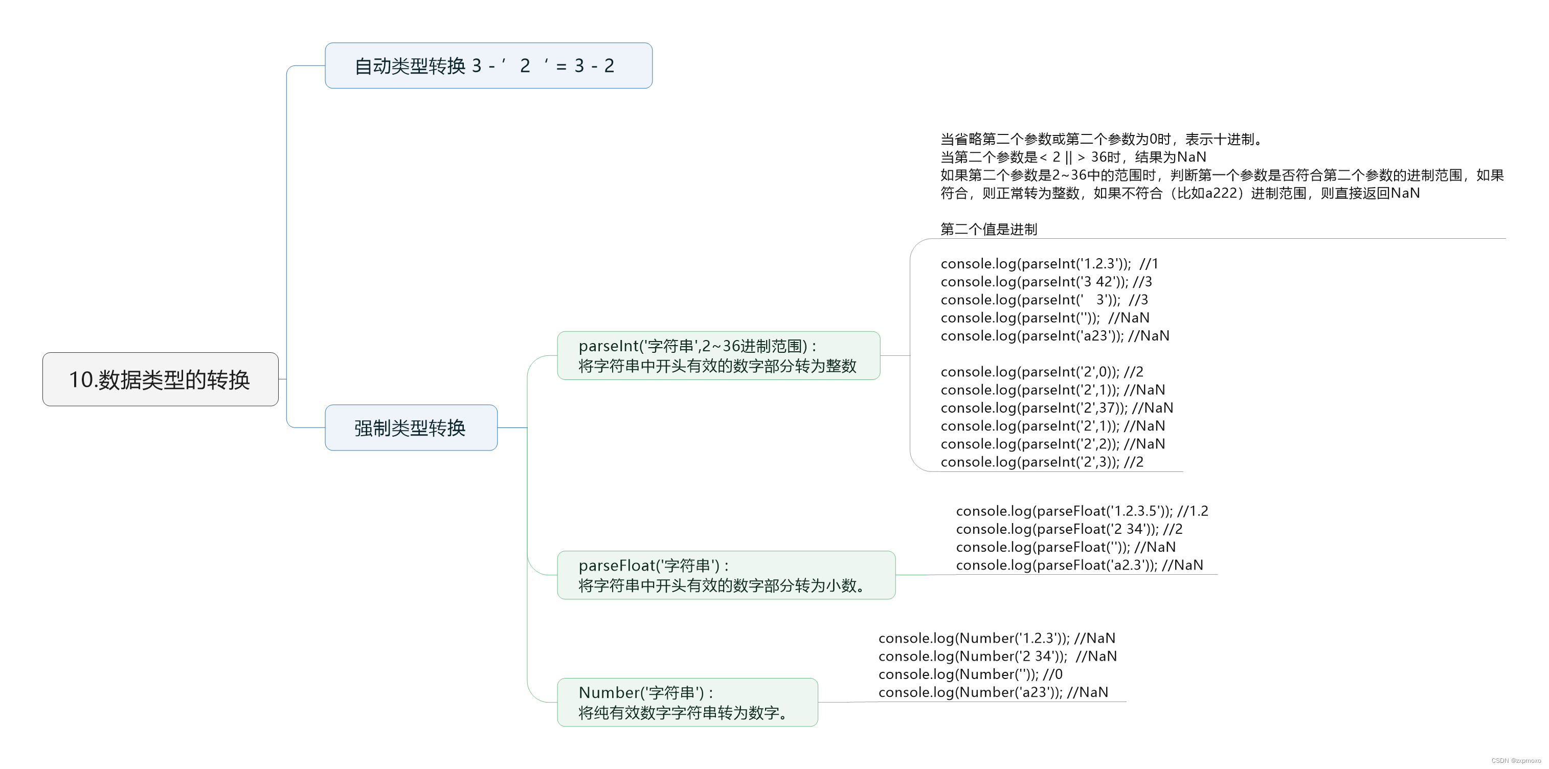 前端总结10js数据类型的转换 Csdn博客