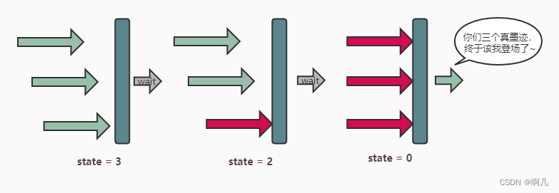 CountDownLatch详解_countdownlatch 合并多个参数结果-CSDN博客