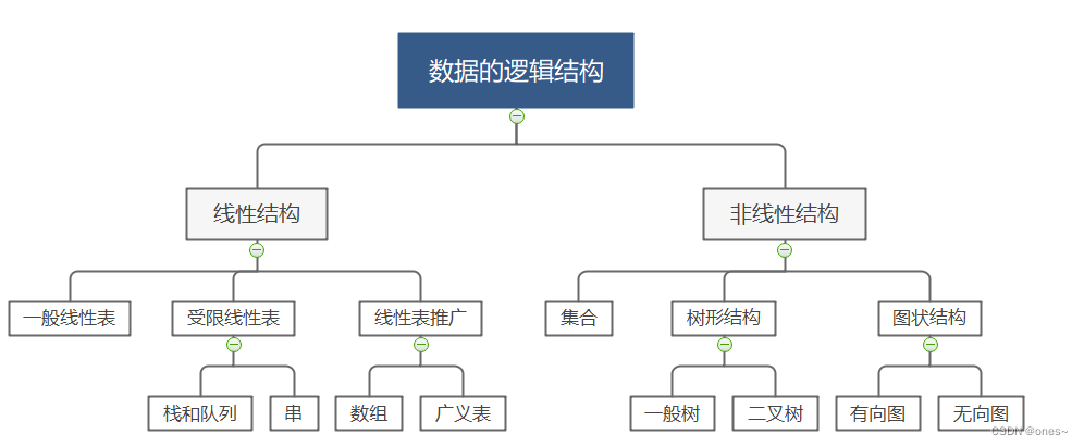 数据结构笔记记录数据结构 逻辑结构与本机无关 Csdn博客