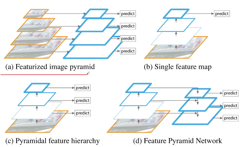 目标检测基础-FPN结构_afpn结构-CSDN博客