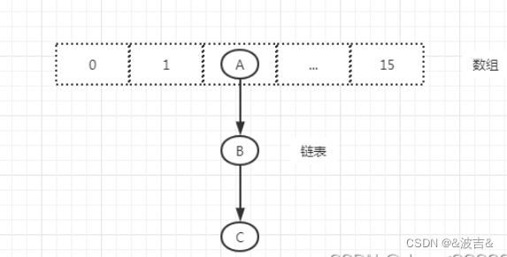 jdk1.7 hashmap死循环_jdk1.7hashmap扩容死循环-CSDN博客