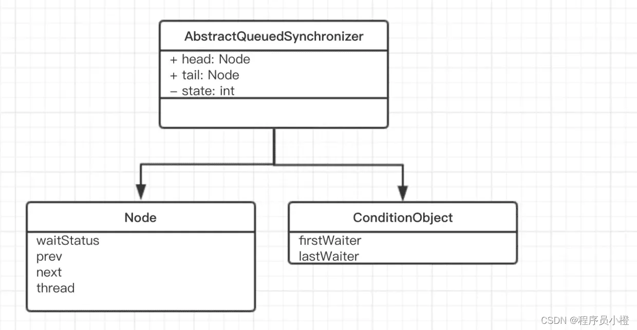 JUC之AQS必知必会，这样说就够了-CSDN博客