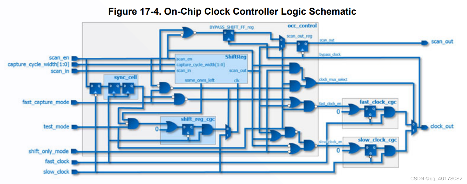 17.3 On-Chip Clock Controller Design Description-CSDN博客