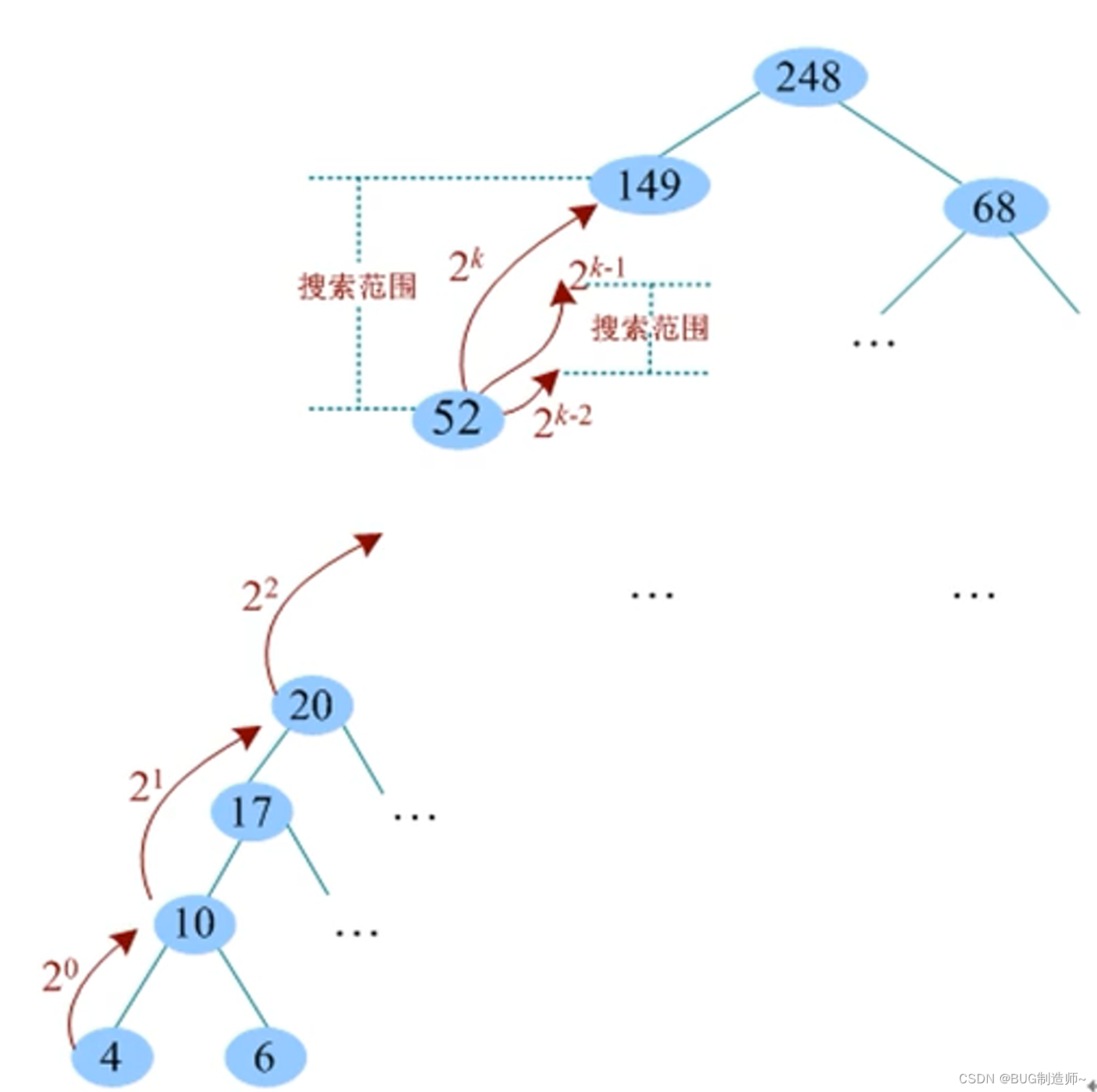 稀疏表Sparse Table（最易懂,最详细讲解,c语言代码版本）-CSDN博客