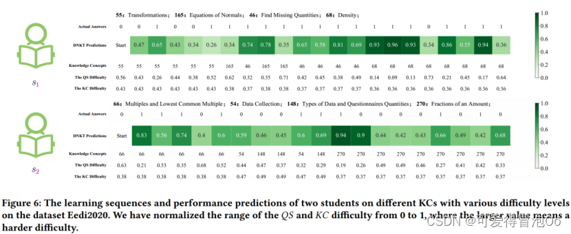 知识追踪文献整理（2022-2023年）_at-dkt-CSDN博客