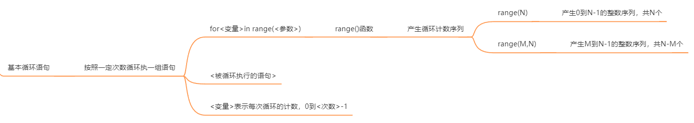 Python 龟画图 关于 Turtle库知识点 详细介绍python 乌龟模块 Csdn博客