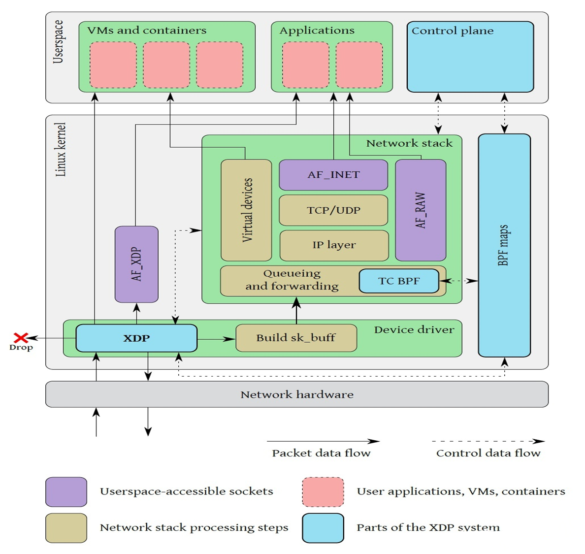 XDP-syncookie实现方式_synproxy 技术 多后端-CSDN博客