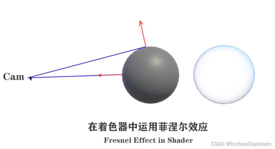 【学习日志】2022.08.14 Unity Shader、渲染管线、Fresnel Effect_unity hdrp管线菲尼尔shader-CSDN博客