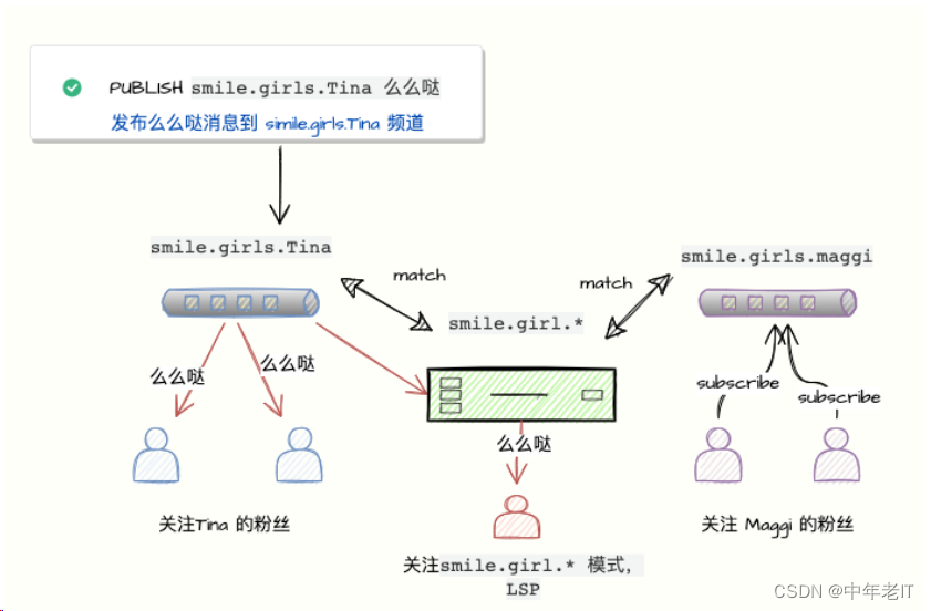深入了解下 「redis 发布 订阅机制」的原理与实战运用 Redis订阅发布的实际应用 Csdn博客