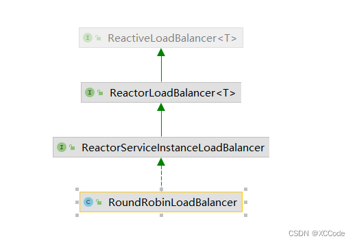 Spring Cloud LoadBalancer-CSDN博客