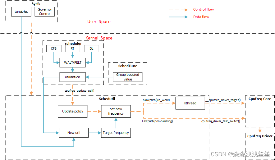 cpufreq schedutil调频机制解析_cpufreq fastswitch-CSDN博客