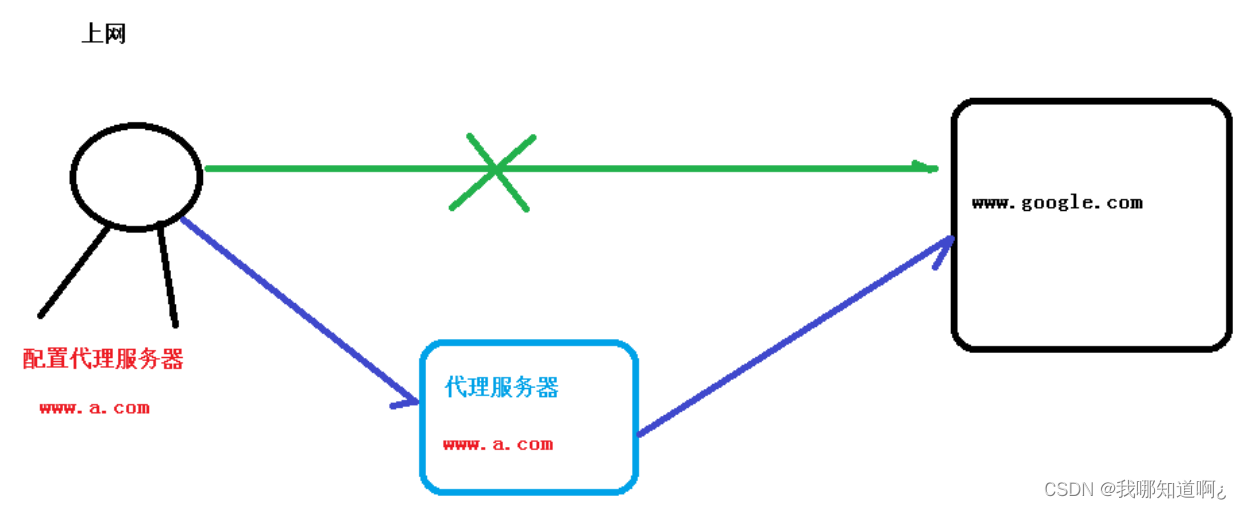 尚硅谷nginx学习笔记 尚硅谷nginx笔记 Csdn博客