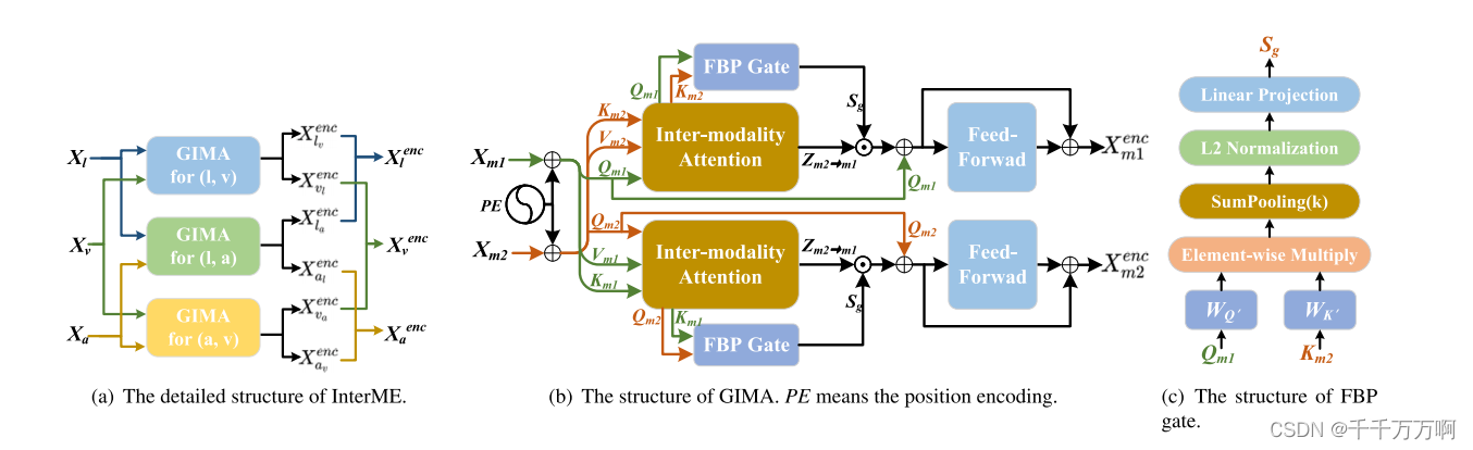《Modality-invariant temporal representation learning for multimodalsentiment classification》阅读笔记 ...