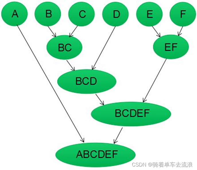 简单理解层次聚类算法在层次聚类算法的计算过程中样本点a11b13d57e66的簇分布簇c Csdn博客 3223