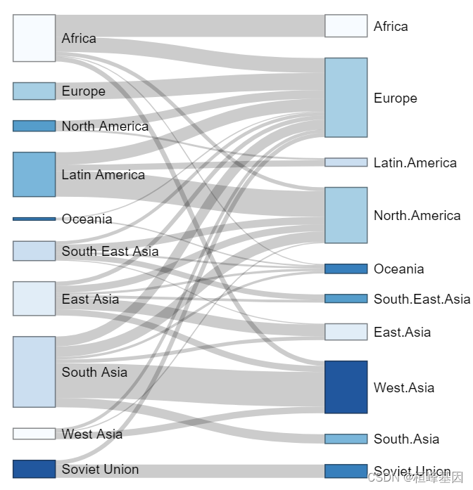 FigDraw 13. SCI 文章绘图之桑葚图及文章复现（Sankey）_sci桑葚图-CSDN博客