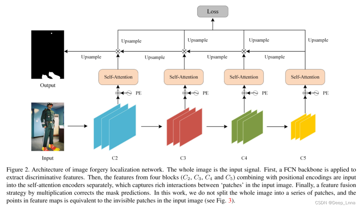 【论文笔记】TransForensics: Image Forgery Localization with Dense Self-Attention-CSDN博客