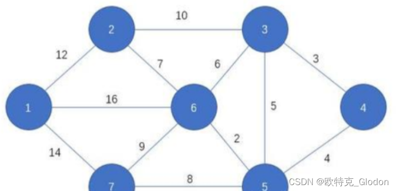图论算法＜三＞：Dijkstra算法介绍及用法实例-CSDN博客